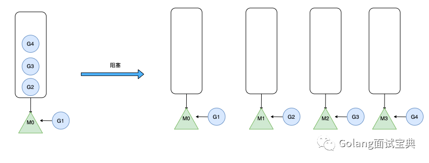 GM到GMP，Golang经历了什么？-轻识