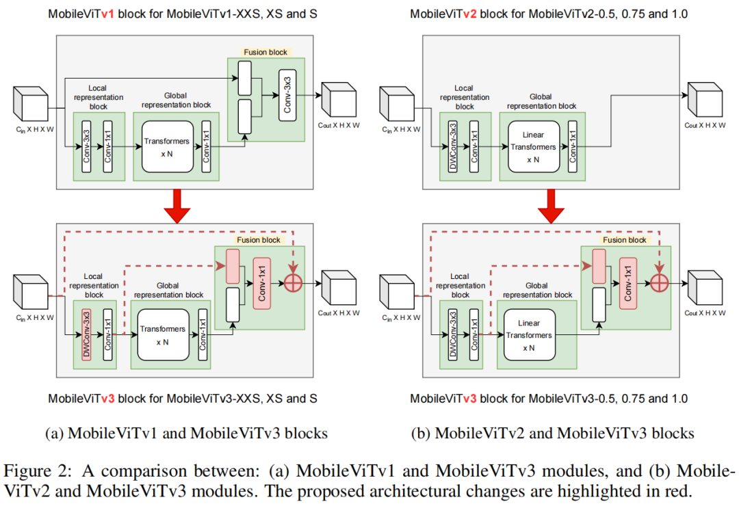 轻量化Backbone | 如何改进MobileViT-v1与MobileViT-v2？MobileViT-v3带你实验-轻识