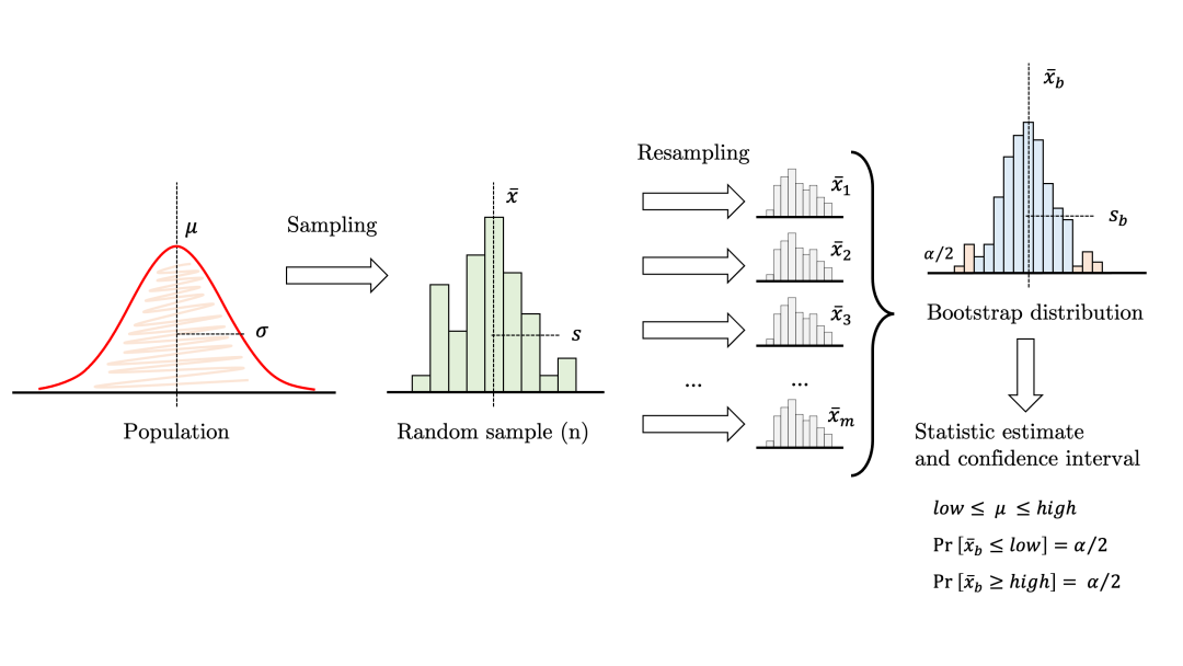 《5分钟说完一个概念》：什么是Bootstrap采用-轻识