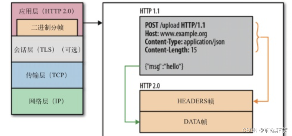 HTTP/2中的二进制分帧-轻识